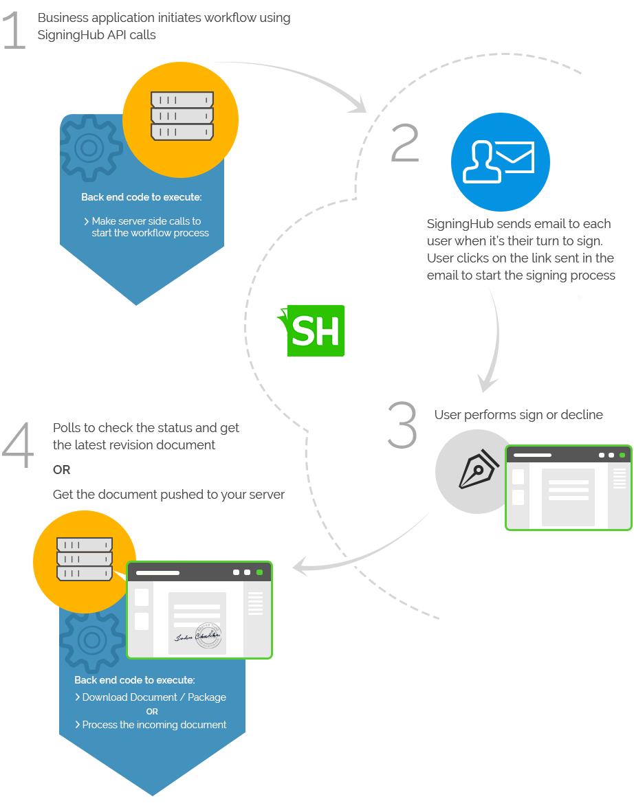 Developer API Integration | SigningHub.com™