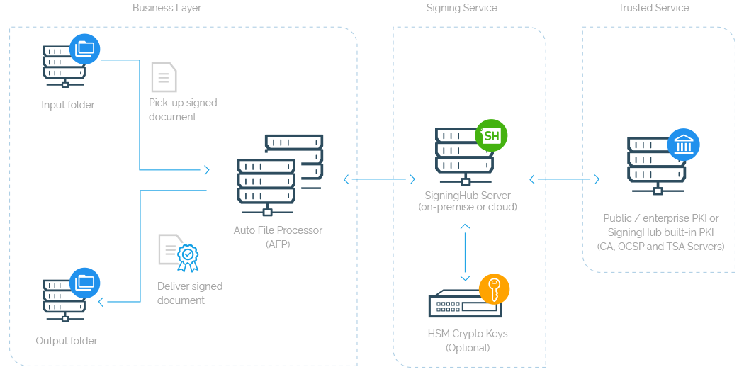 Bulk Signing | SigningHub.com™